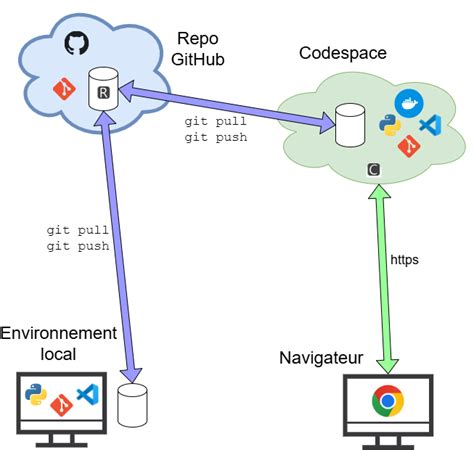 Lenvironnement Github — Documentation E4 Dsia Python 2 Manipulation