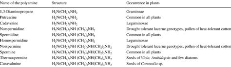 Some Naturally Occurring Polyamines In Plants Todorova Et Al 2014