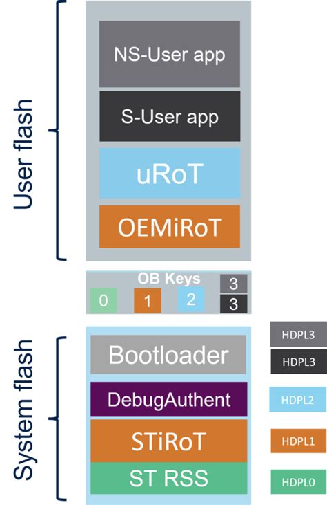 Securitysecure Storage For Stm32h5 Stm32mcu