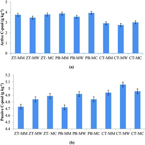 A And B Effect Of Tillage Practices And Different Maize Based Cropping