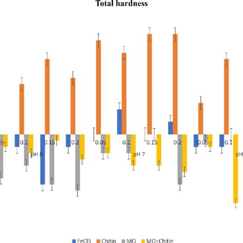 Total Hardness Reduction By The Coagulants Download Scientific Diagram