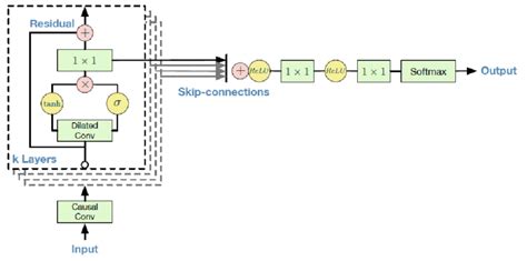 Dilation Convolution Layers In The Whole Architecture Wavenet Uses