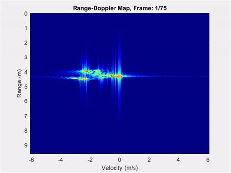 Github Ekurtgl Fmcw Mimo Radar Simulation