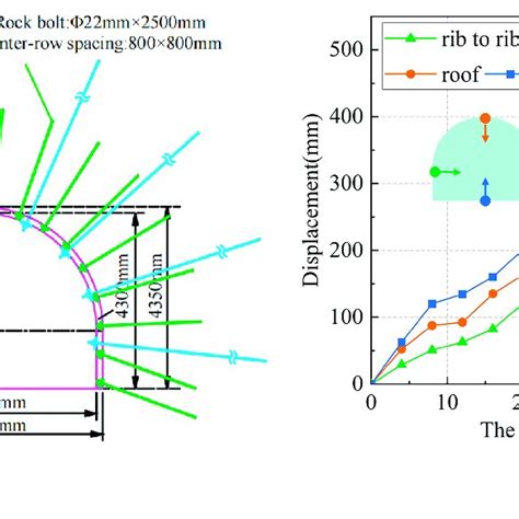 The Roadway Section Support And Its Deformation A Original Support Download Scientific
