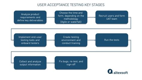 How To Conduct User Acceptance Testing Process Stages Deliverables And
