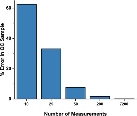 percent error in the qc sample with assays constructed with 10 25 50