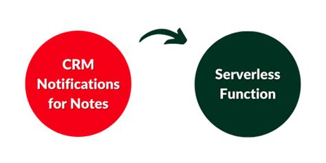Triggering Function From Notes In Zoho Crm The Workflow Academy
