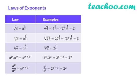 Exponent Chart