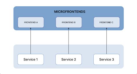 Building Micro Frontends With React Scalable And Flexible Architecture For Web Applications