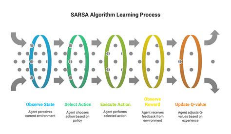 Sarsa Algorithm On Policy Rl Explained