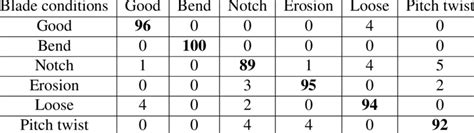 28 Confusion Matrix For Logistic Model Tree Histogram Download Table