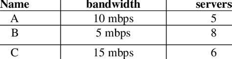 Bandwidth And Servers Of Providers Download Table