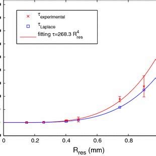 Experimental And Theoretical Time Constants In Seconds For The Download Scientific Diagram