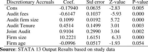 Panel Corrected Standard Error Regression Results Download Scientific