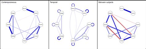 Results From Multilevel Vector Autorregresive Mlvar Models