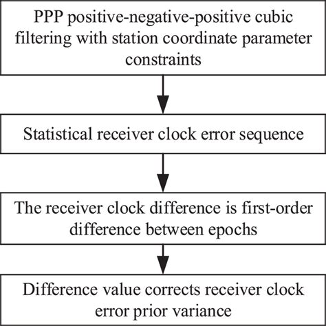 Receiver Clock Offset Parameter Constraint Flow Chart Download