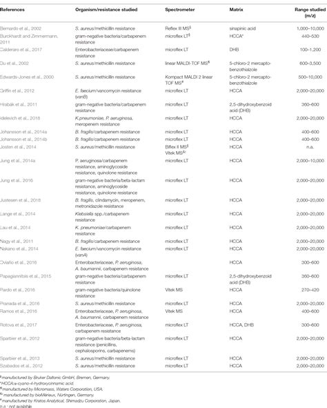Table 1 From Susceptibility Testing Of Bacteria Using Maldi Tof Mass