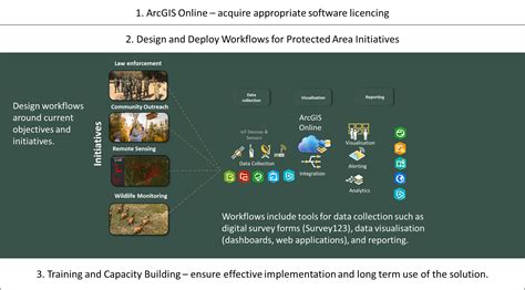 implementing the arcgis protected area management solution for holistic