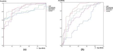 Receiver Operating Characteristic Curves For Distinguishing Sepsis Or