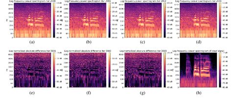 Figure From Audio Denoising With Deep Network Priors Semantic Scholar