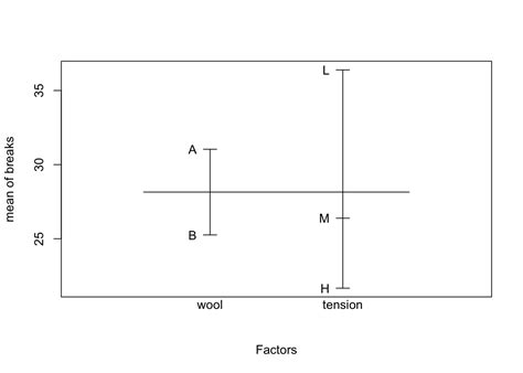 Tutorial On Plotdesign In R Stat 454545 Analysis Of Variance And Experimental Design