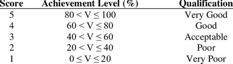 Interpretation Of Validation Questionnaire Score Download Scientific Diagram