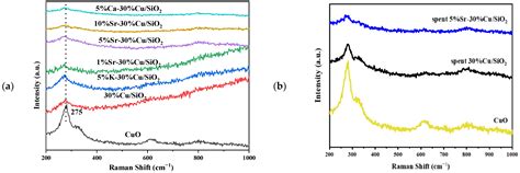 Alkali And Alkaline Earth Metals K Ca Sr Promoted Cu Sio2 Catalyst For Hydrogenation Of