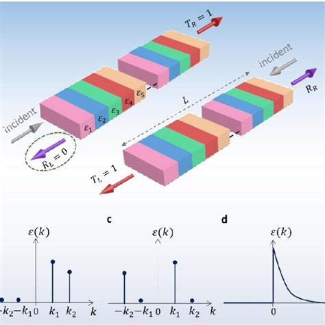 Design Principle For Frequency Selective And Broadband Asymmetric Download Scientific Diagram