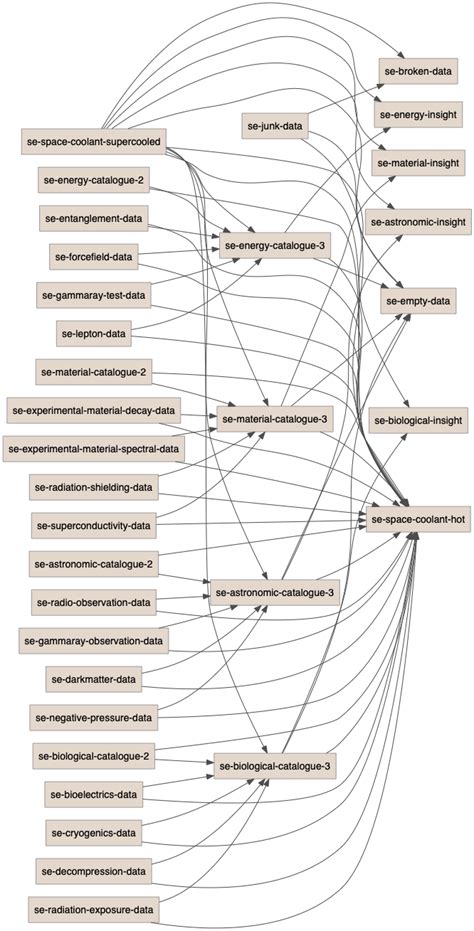 Factorio Crafting Graph
