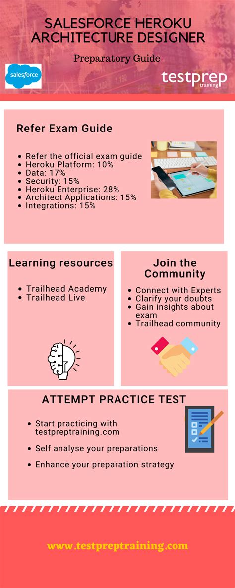 Salesforce Heroku Architecture Designer Testprep Training Tutorials