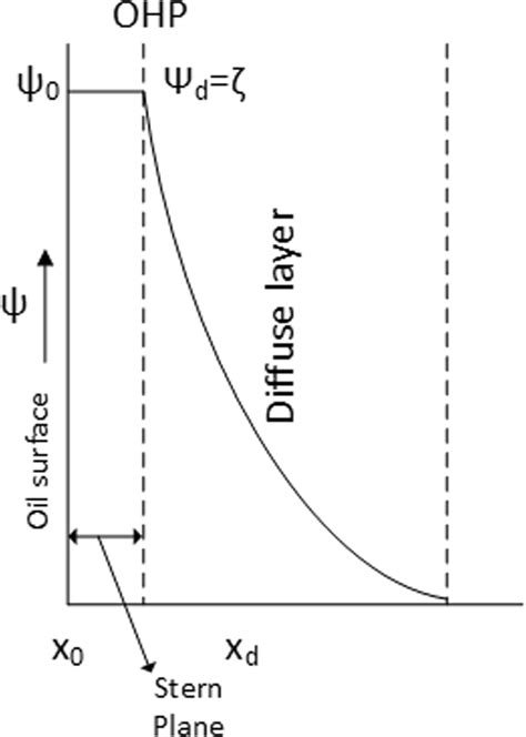 Schematic Of The Electrical Double Layer The Zeta Potential Is Assumed