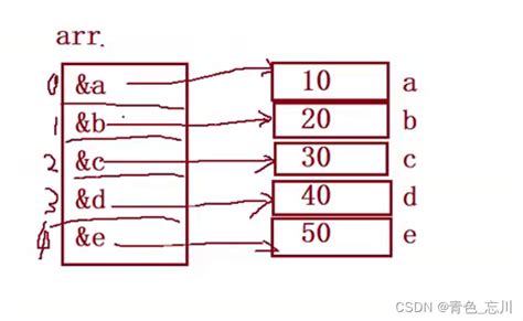 C语言航路第六站指针初阶 指针解引用 CSDN博客