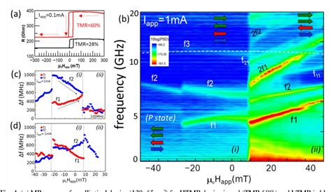 Figure 4 From Spin Torque Nano Oscillator Based On Two In Plane Magnetized Synthetic