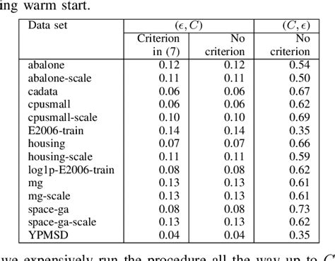 Table Ii From Parameter Selection For Linear Support Vector Regression Semantic Scholar