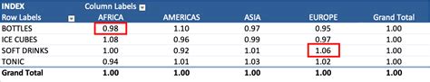 Index In Excel Pivot Tables MyExcelOnline