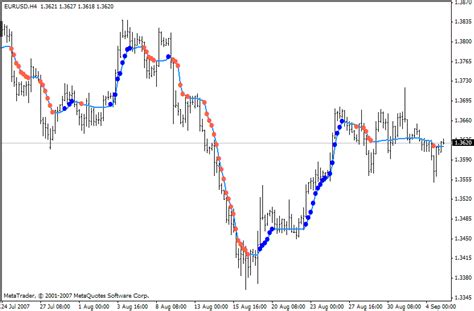 在mql5代码库免费下载metatrader 4的kaufman 的 Ama 来自 Wellx Metaquotes指标