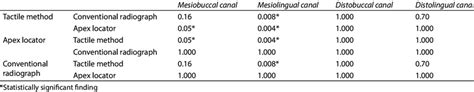 Intergroup Comparisons Of Root Canal Measurement By Tactile Apex Download Scientific Diagram