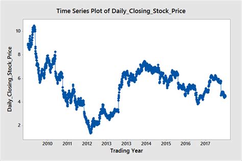 R Additive Vs Multiplicative Model In Time Series Data Data Science