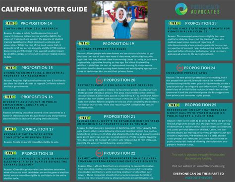 California Voter Guide 2020 English And Spanish Public Health Advocates
