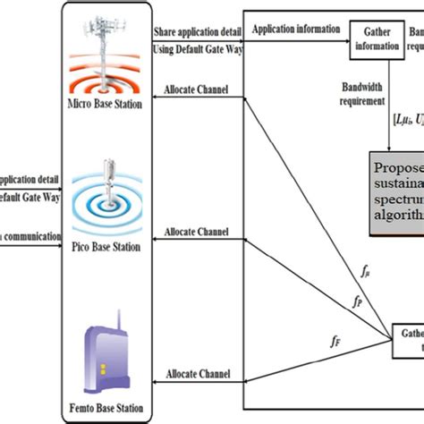 Data Flow Diagram Of The Proposed Algorithm For The G Network Download Scientific Diagram