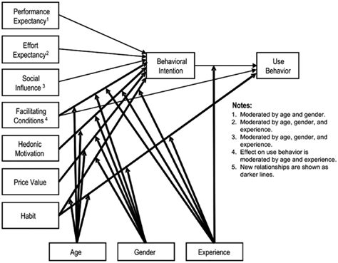 Extended Unified Theory Of Acceptance And Use Of Technology Download Scientific Diagram
