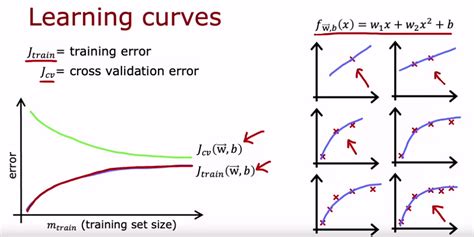 cross validation set questions advanced learning algorithms deeplearning ai