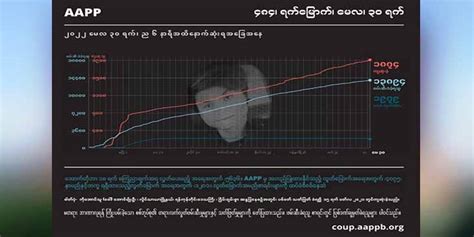 Dvb စစ်တပ်၏ အကြမ်းဖက်သတ်ဖြတ်မှုကြောင့် ကျဆုံးပြည်သူ ၁၈၇၀ ကျော်လာဟု