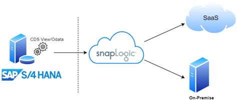 Integrate SAP S 4HANA Using SnapLogic SnapLogic