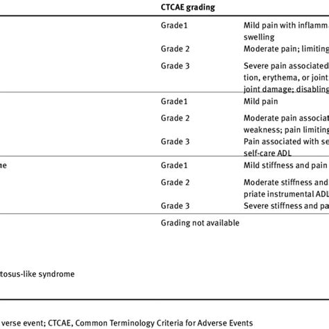 Rheumatic Manifestations Of Irae And Ctcae Grading 7 9 Download Table