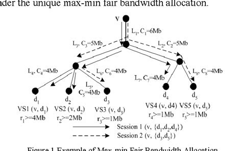 Figure 1 From A New Fair Bandwidth Allocation Algorithm For Multimedia
