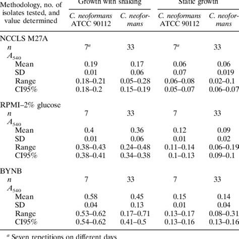 A 540 Values Of Cryptococcus Neoformans Atcc 90112 And 33 Cryptococcus Download Table