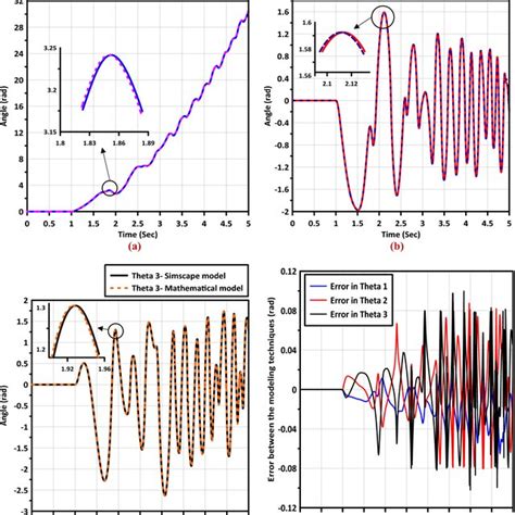 The Response Of Both The Mathematical And The Simscape Models For A Download Scientific