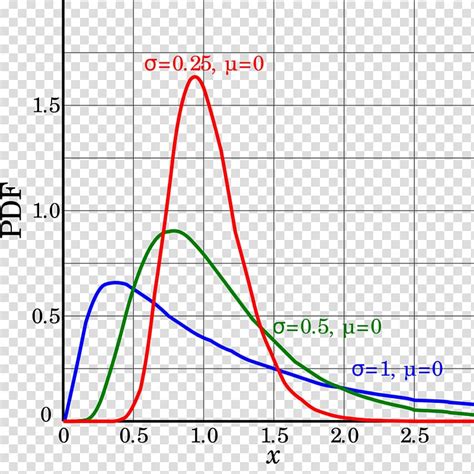 Log Distribution Curve