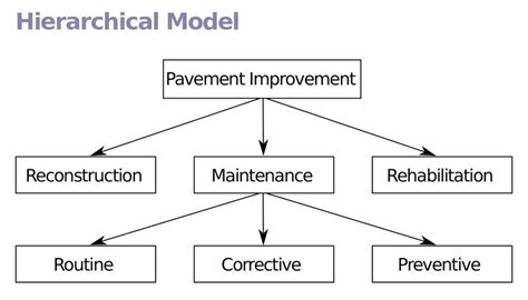 Traditional Response Hierarchy Models A Number Of Models Have Been